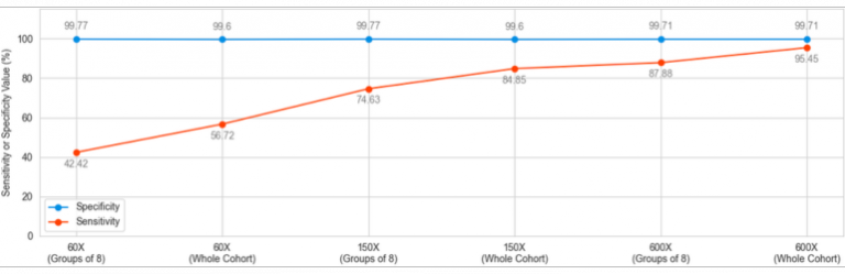 The Effects Of Sequencing Depth And Cohort Size On NGS CNV Analysis