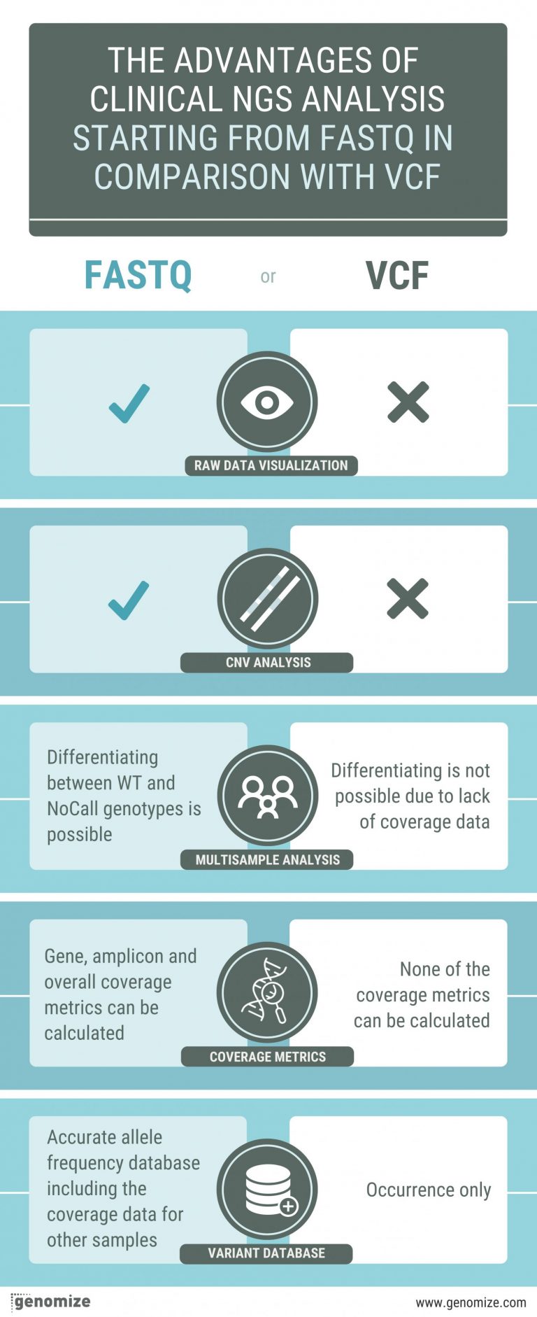 Why FastQ Is A Better Starting Point For Clinical NGS Analysis?