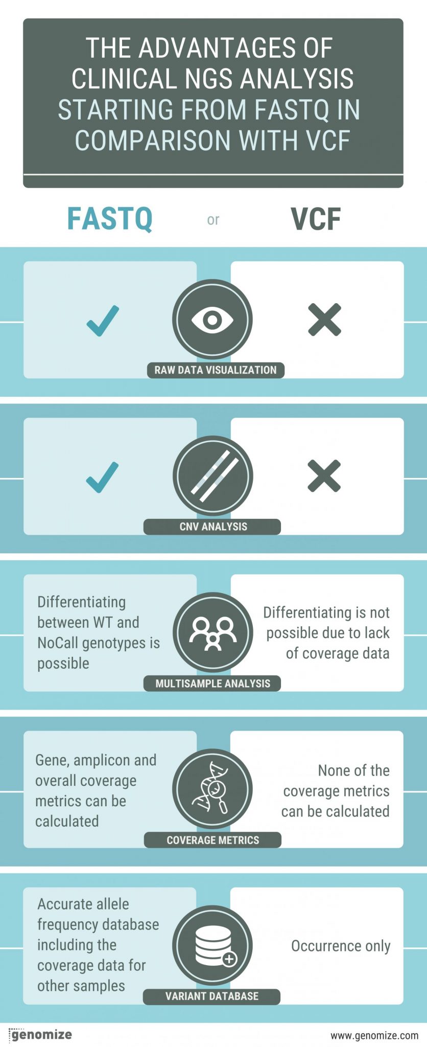 Why FastQ Is A Better Starting Point For Clinical NGS Analysis?